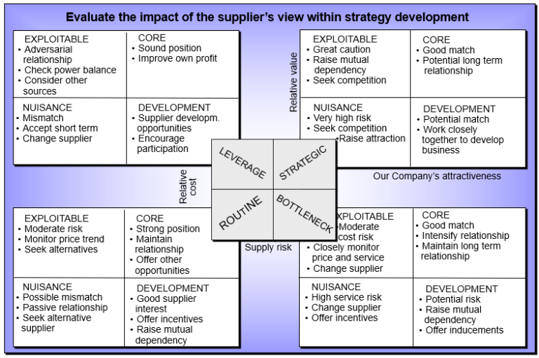 Supplier’s Analysis Model » business-opportunity-russia.com